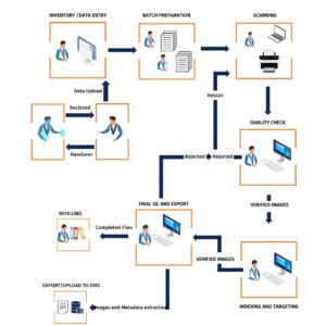 Electronic Records – FileTrackerIoT
